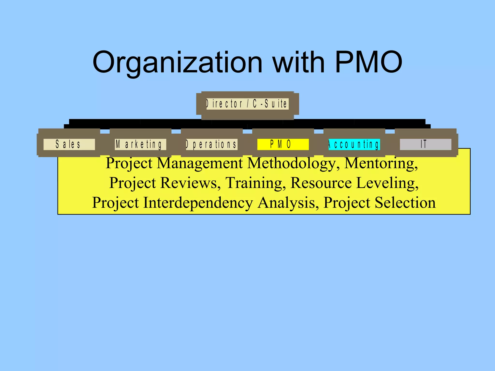 What is a PMO | PPT
