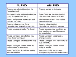 What is a PMO | PPT
