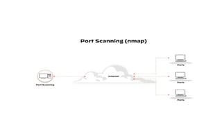 What is a Port Scan in data visualization | PPTX