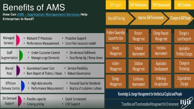 What is application management services (ams)? | PPTX | Business ...