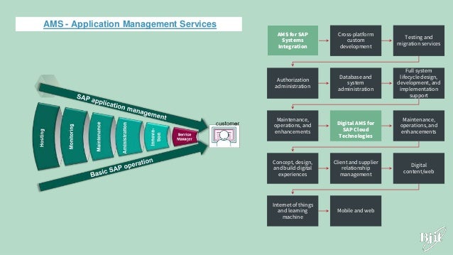 What is application management services (ams)? | PPTX | Business ...