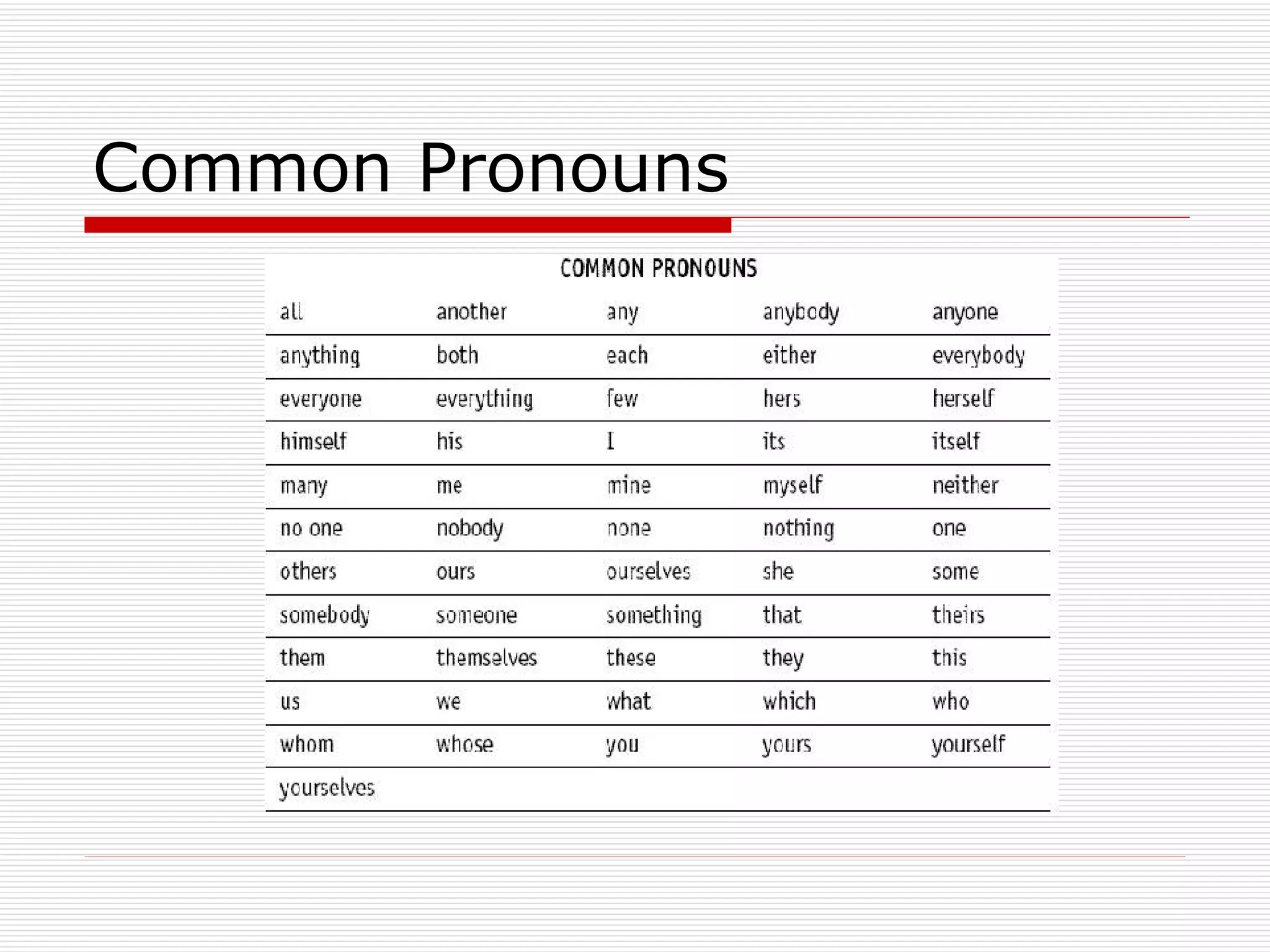 Pronouns and Nouns | PPT