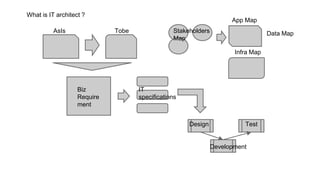 What is IT architect ? | PPT