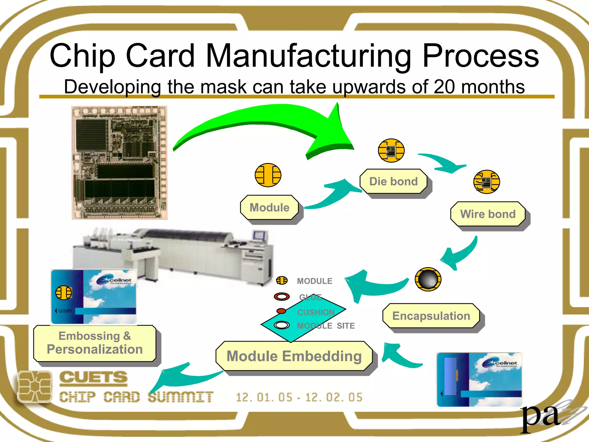 What is A Smart Card | PPT