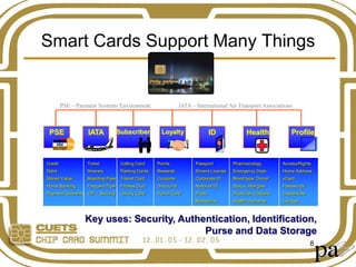 What is A Smart Card | PPT