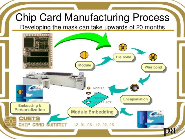 What is A Smart Card