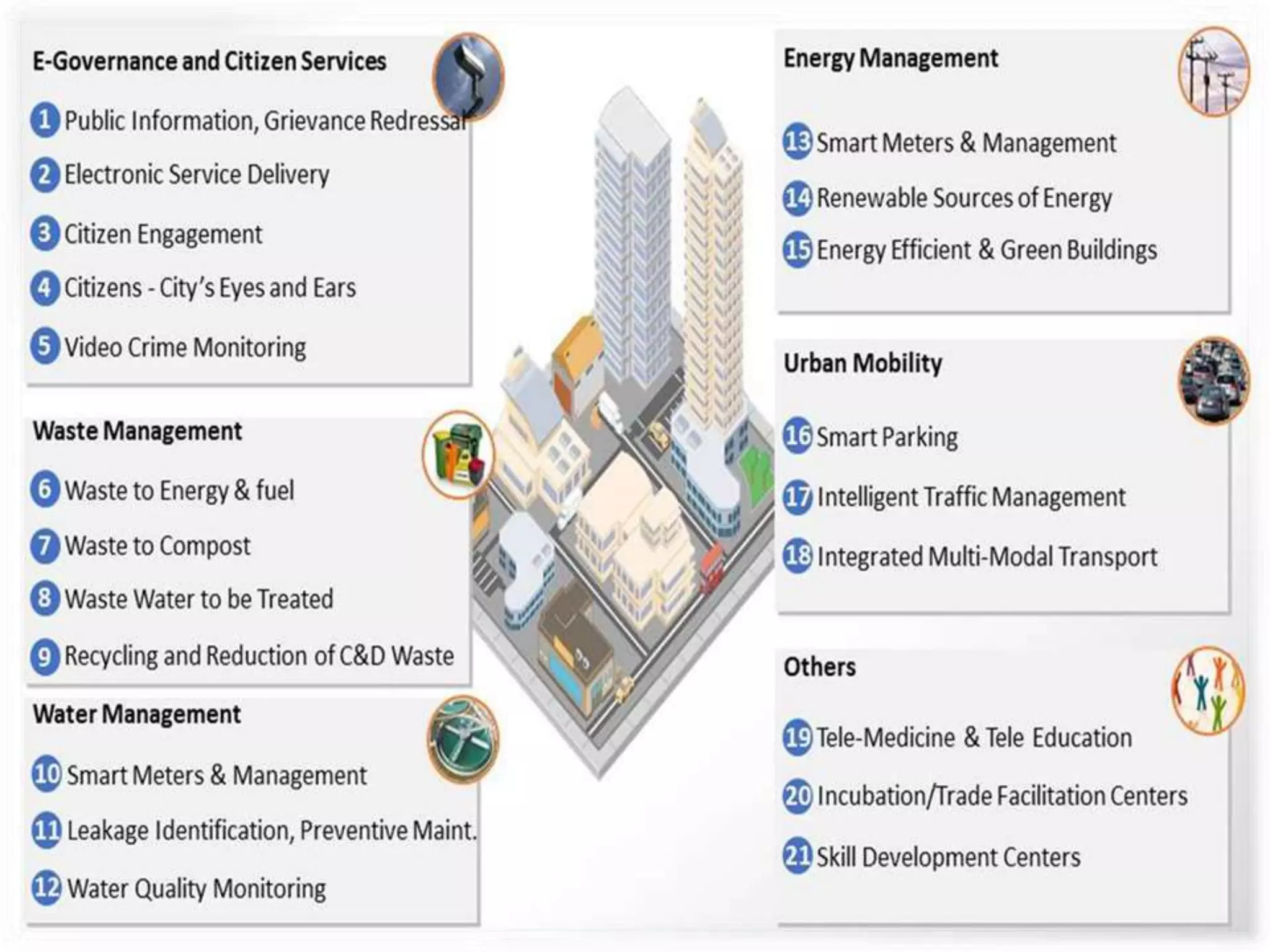 Smart City Mission- Building a Smart India | PPTX
