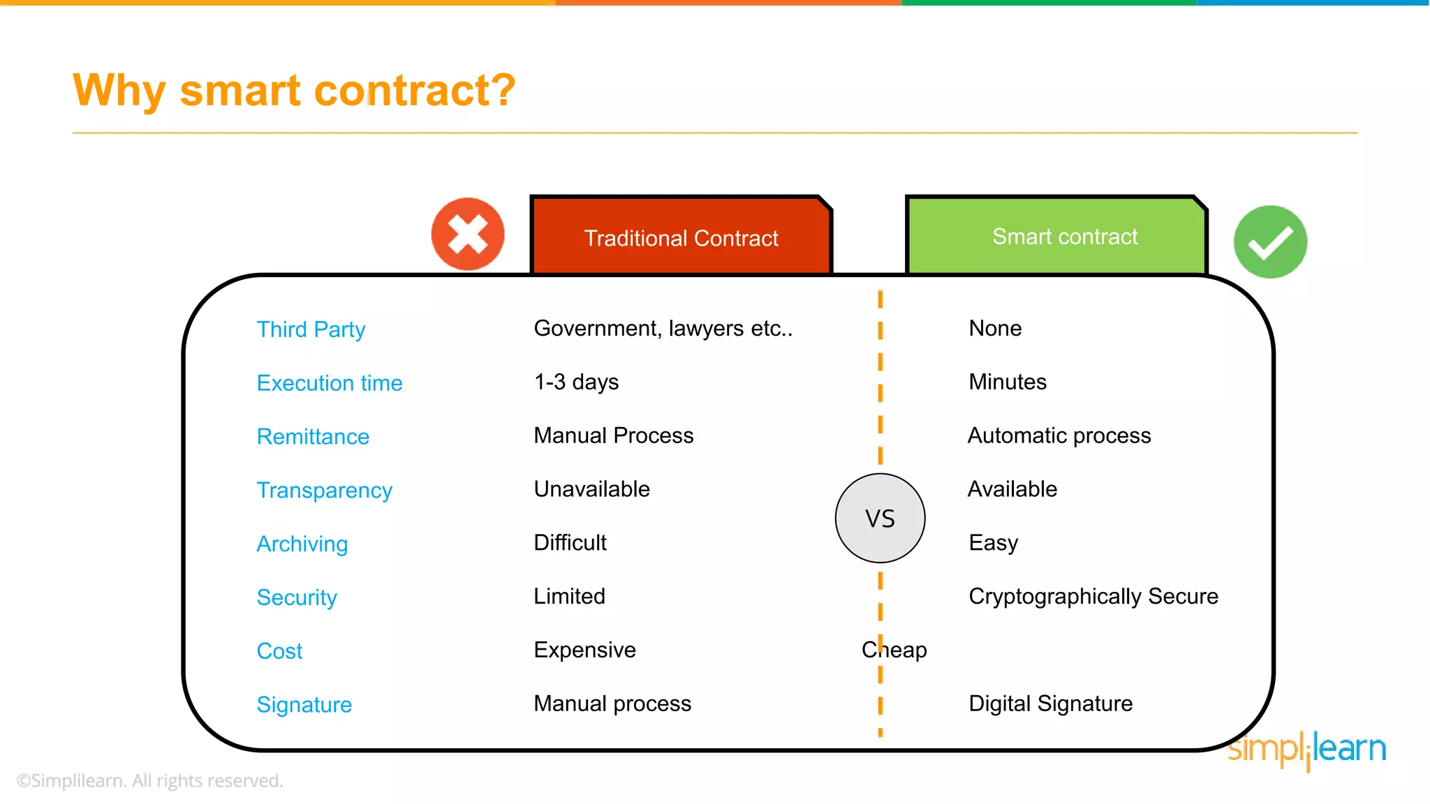 What is A Smart Contract? | Smart Contracts Tutorial | Smart Contracts ...