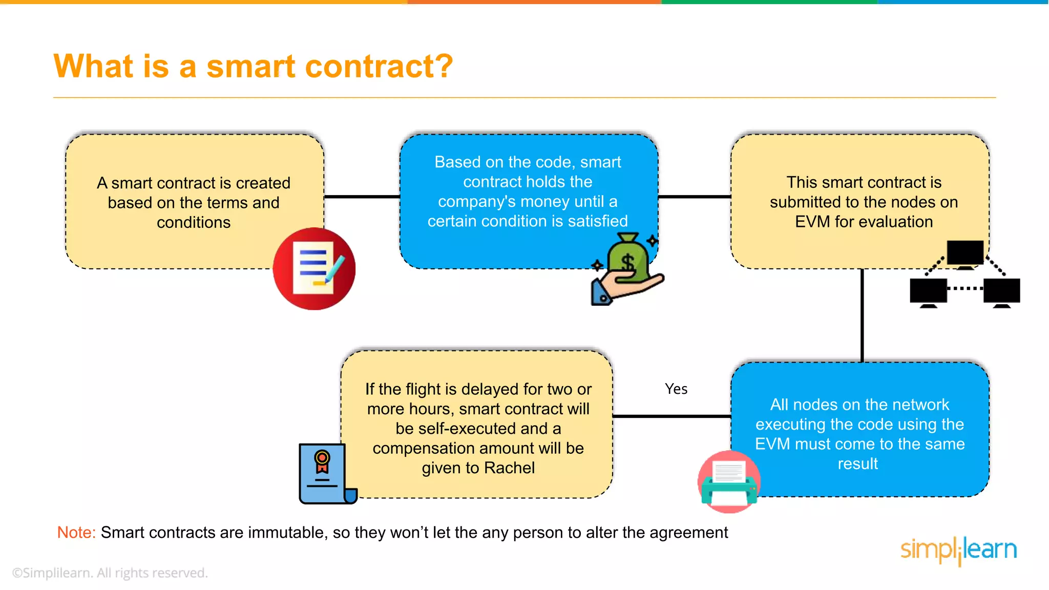 What is A Smart Contract? | Smart Contracts Tutorial | Smart Contracts ...