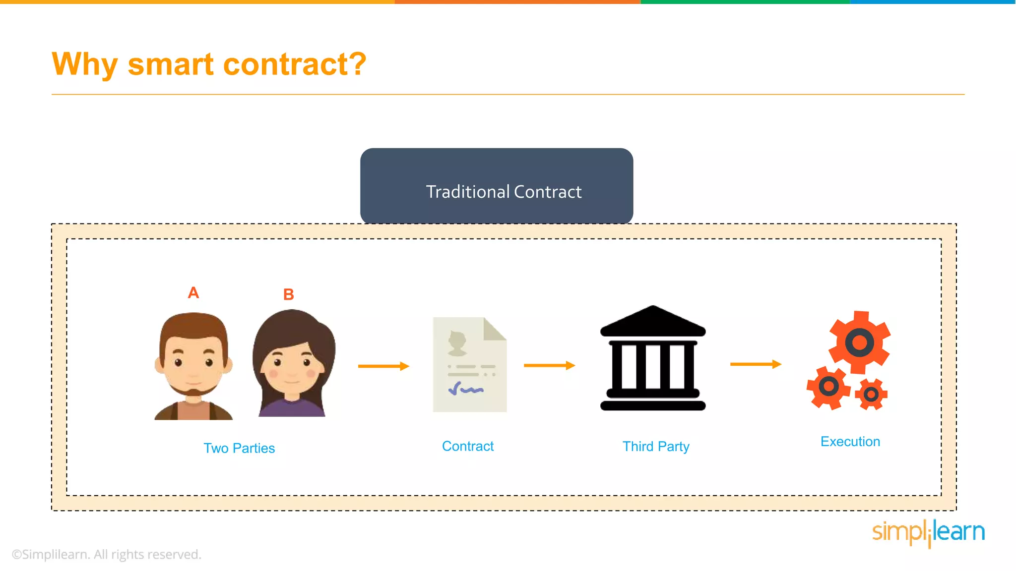 What is A Smart Contract? | Smart Contracts Tutorial | Smart Contracts in Blockchain ...
