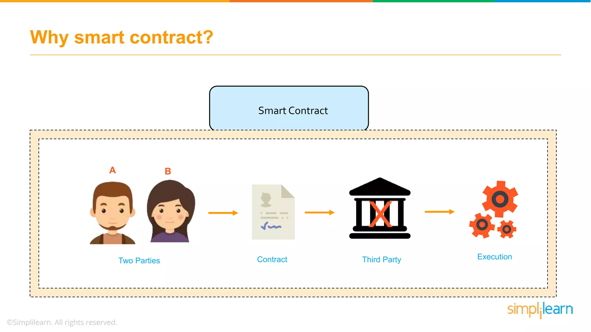 What is A Smart Contract? | Smart Contracts Tutorial | Smart Contracts in Blockchain ...