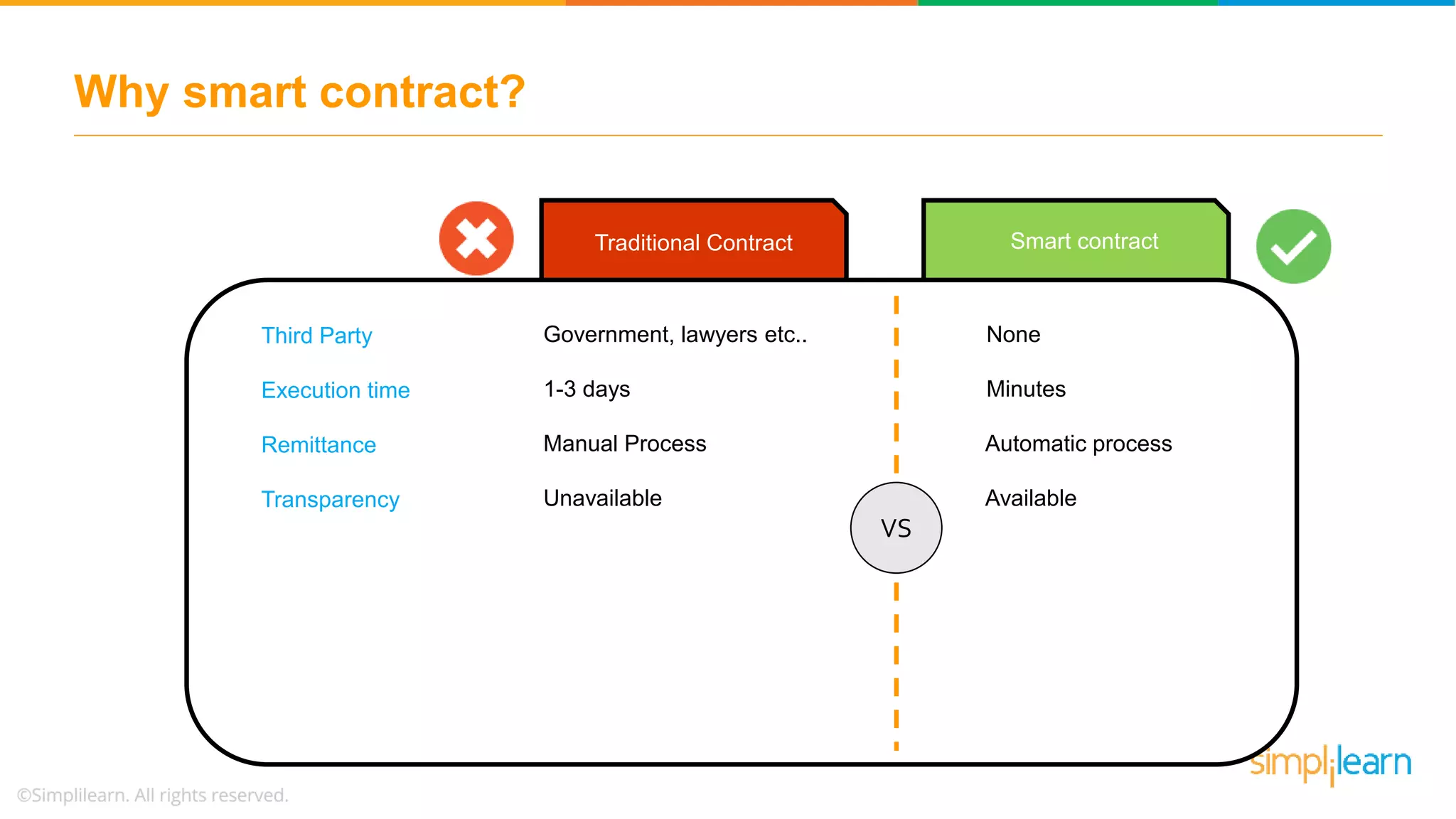 What is A Smart Contract? | Smart Contracts Tutorial | Smart Contracts ...