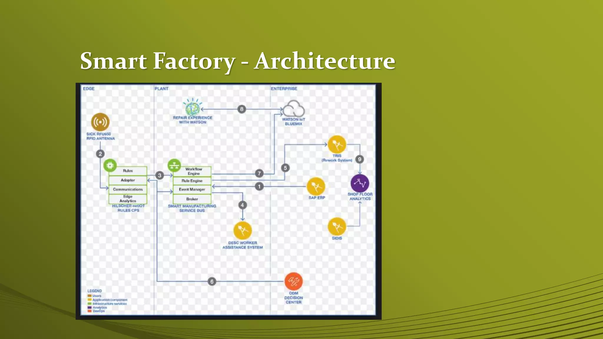What is a smart factory | PPTX | Manufacturing Industry | Industries