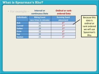 What is a Spearman's Rank Order Correlation (independence)? | PPTX