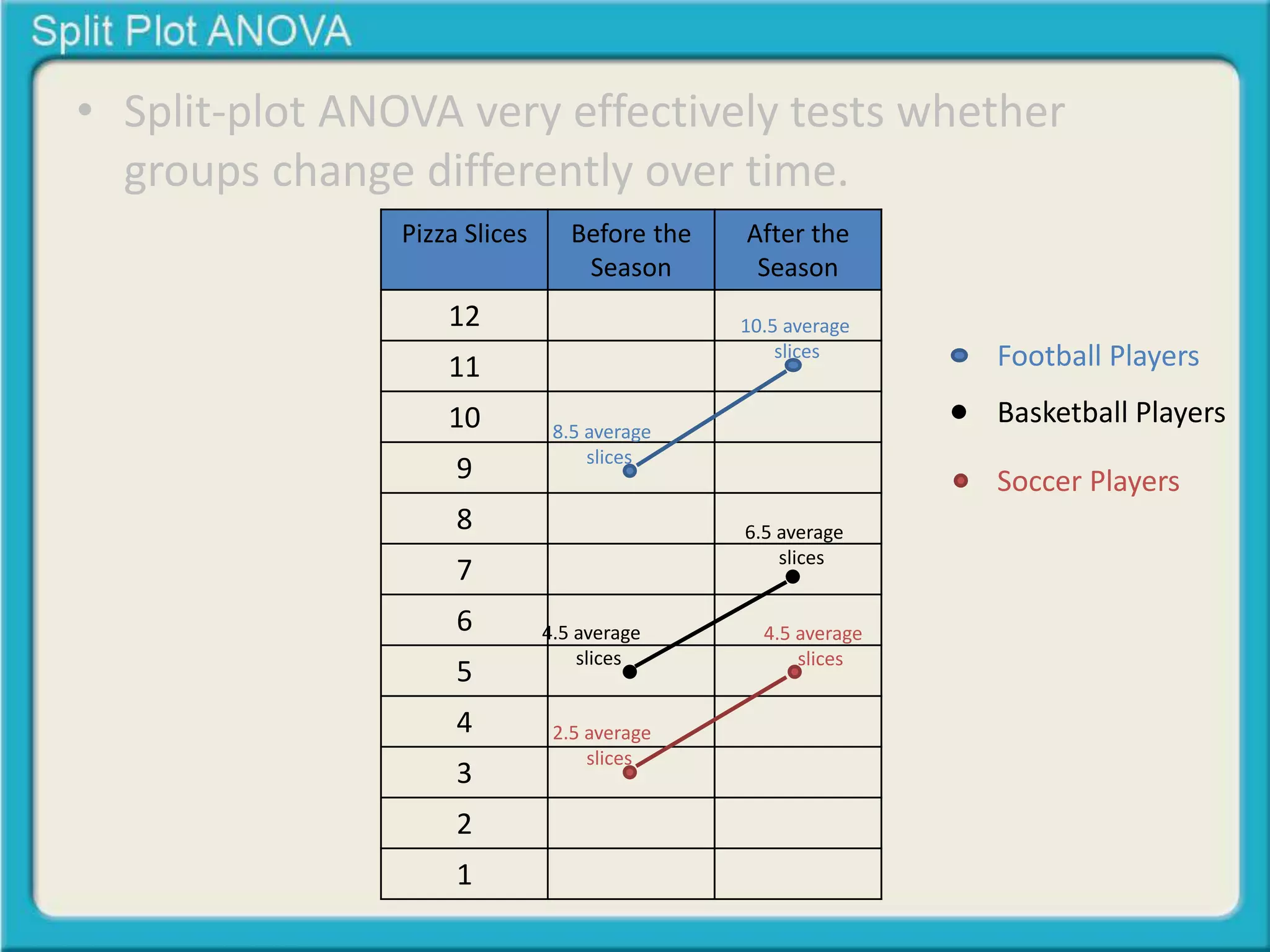 What is a split plot anova | PPTX | Soccer | Sports