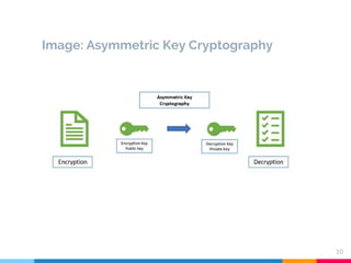 What is Asymmetric Encryption? Understand with Simple Examples | PPTX