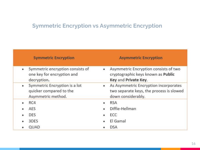 What is Asymmetric Encryption? Understand with Simple Examples | PPTX