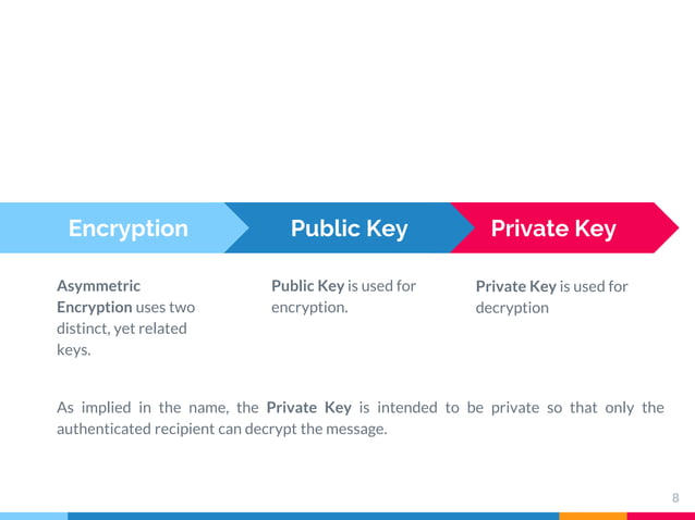 What is Asymmetric Encryption? Understand with Simple Examples | PPTX