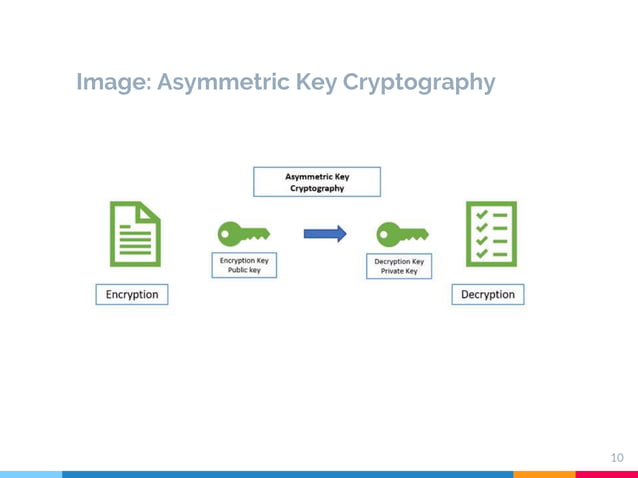 What is Asymmetric Encryption? Understand with Simple Examples | PPT