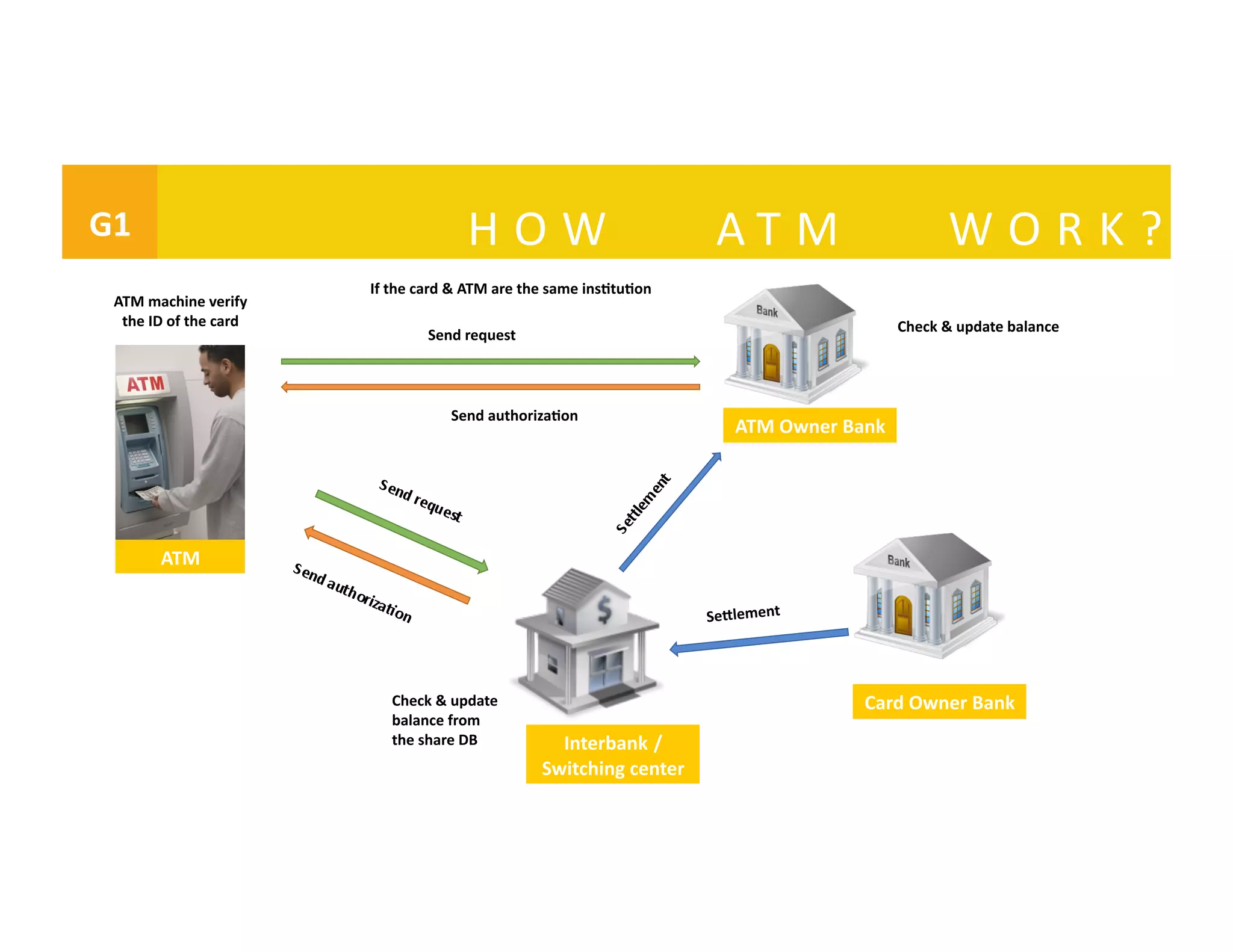 How ATM work? | PDF