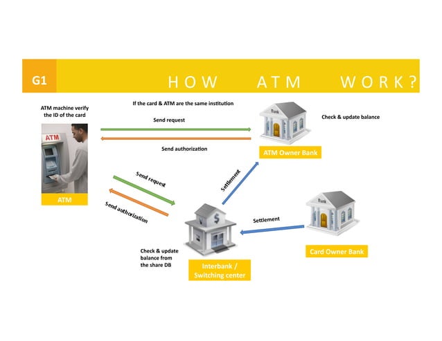 How ATM work? | PDF