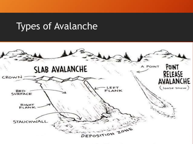What Is Avalanche And Causes Of Avalanche Css Pms General Science And Abilitypptx
