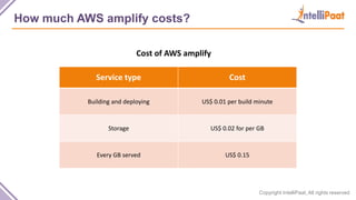 AWS Amplify | AWS Amplify Tutorial | What is AWS Amplify | AWS Amplify Datastore | Intellipaat | PPT