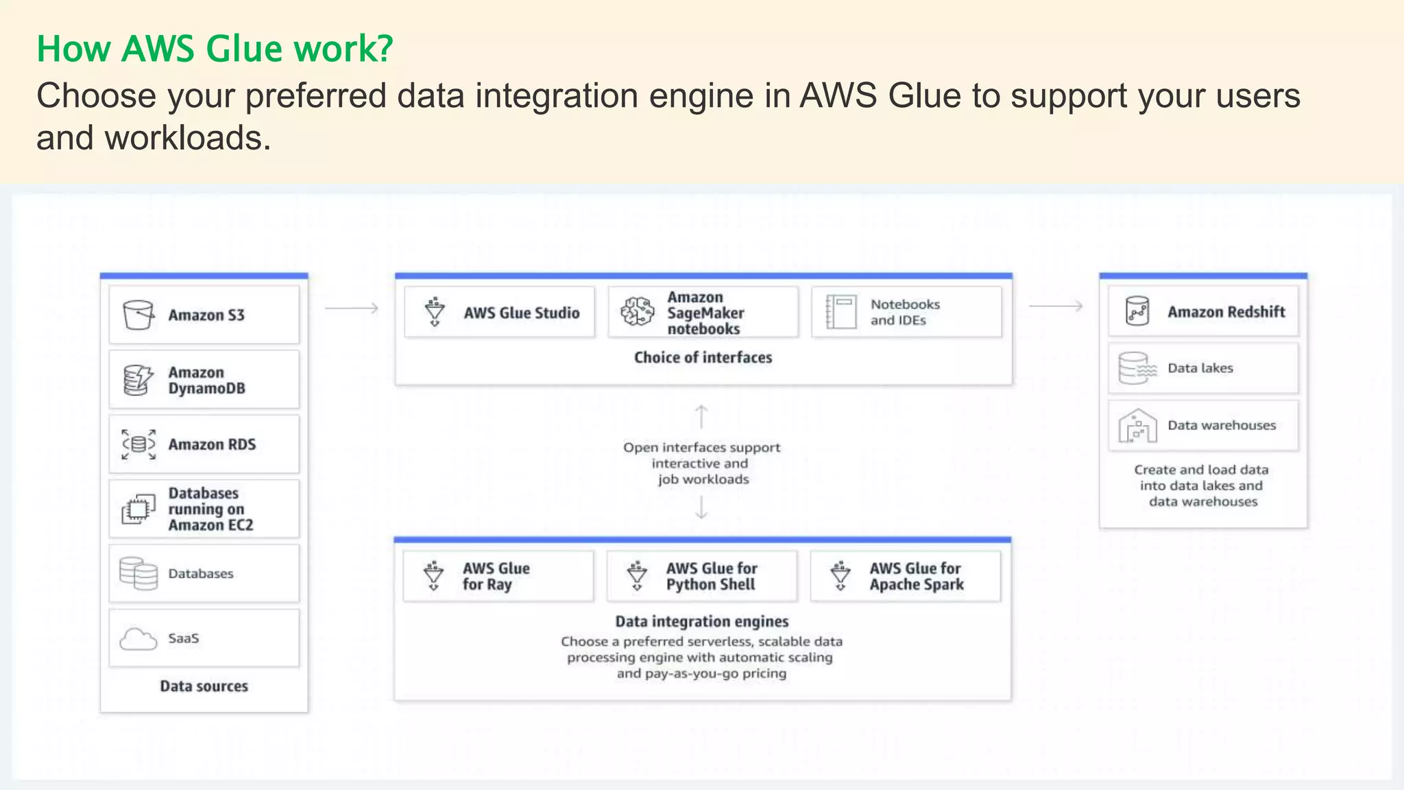 What is AWS Glue | PPTX