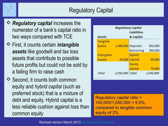 What is basel iii and why should we regulate bank capital | PPT