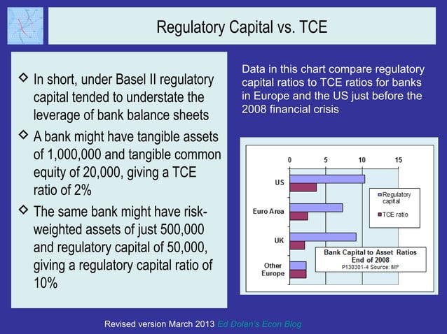 What is basel iii and why should we regulate bank capital | PPT