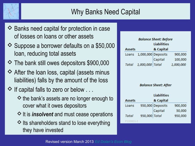 What is basel iii and why should we regulate bank capital | PPT