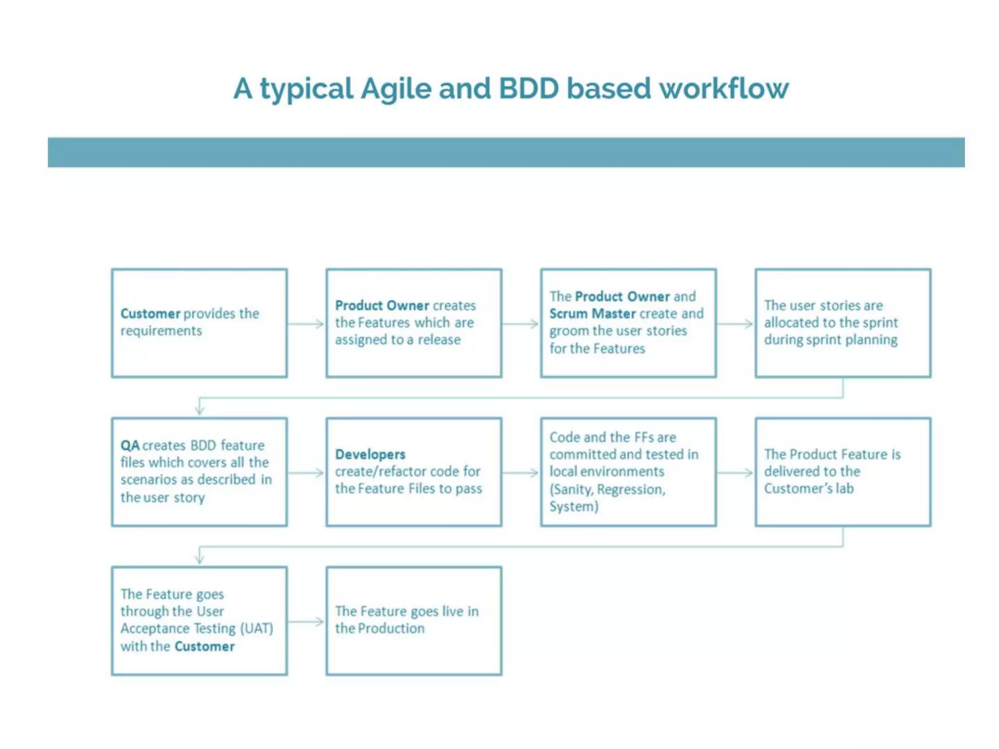 What is Behavior Driven Development (BDD) | PPTX | Programming Languages | Computing