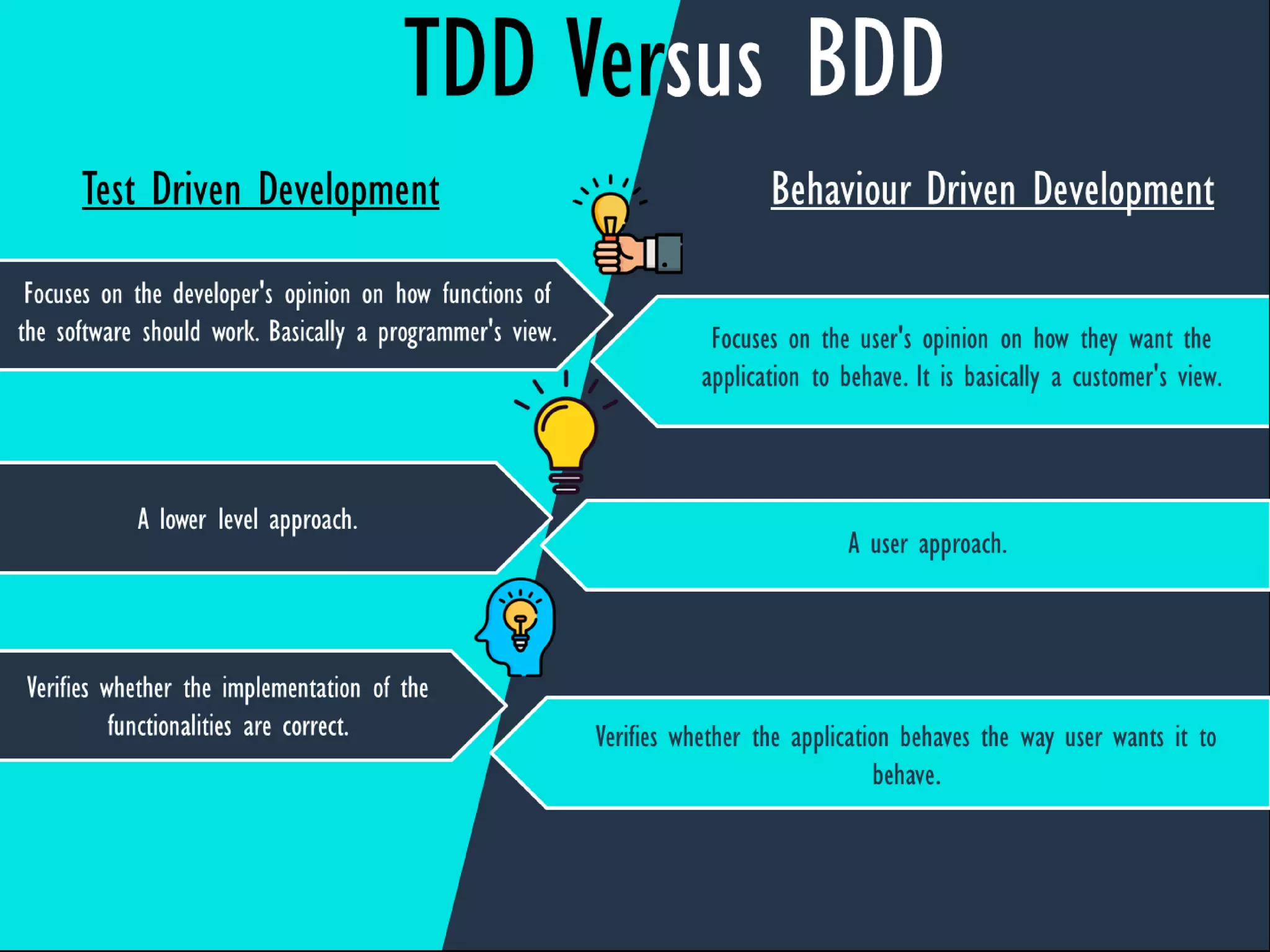 What Is Behavior Driven Development Bdd Ppt