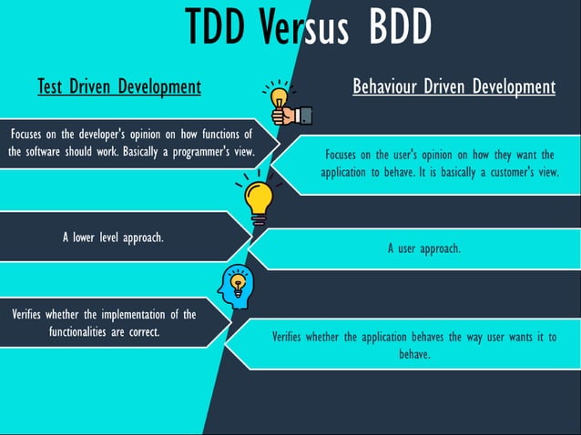 What is Behavior Driven Development (BDD) | PPTX | Programming Languages | Computing