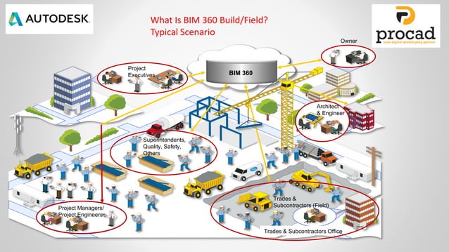 What is BIM360.pdf