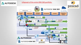 What is BIM360.pdf