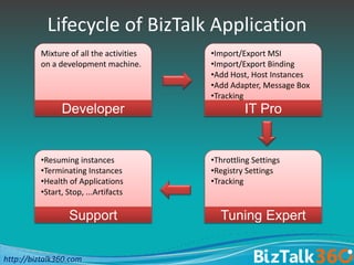 What is BizTalk360 | PPTX