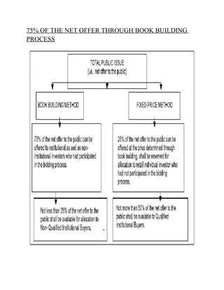 What is book building | PDF