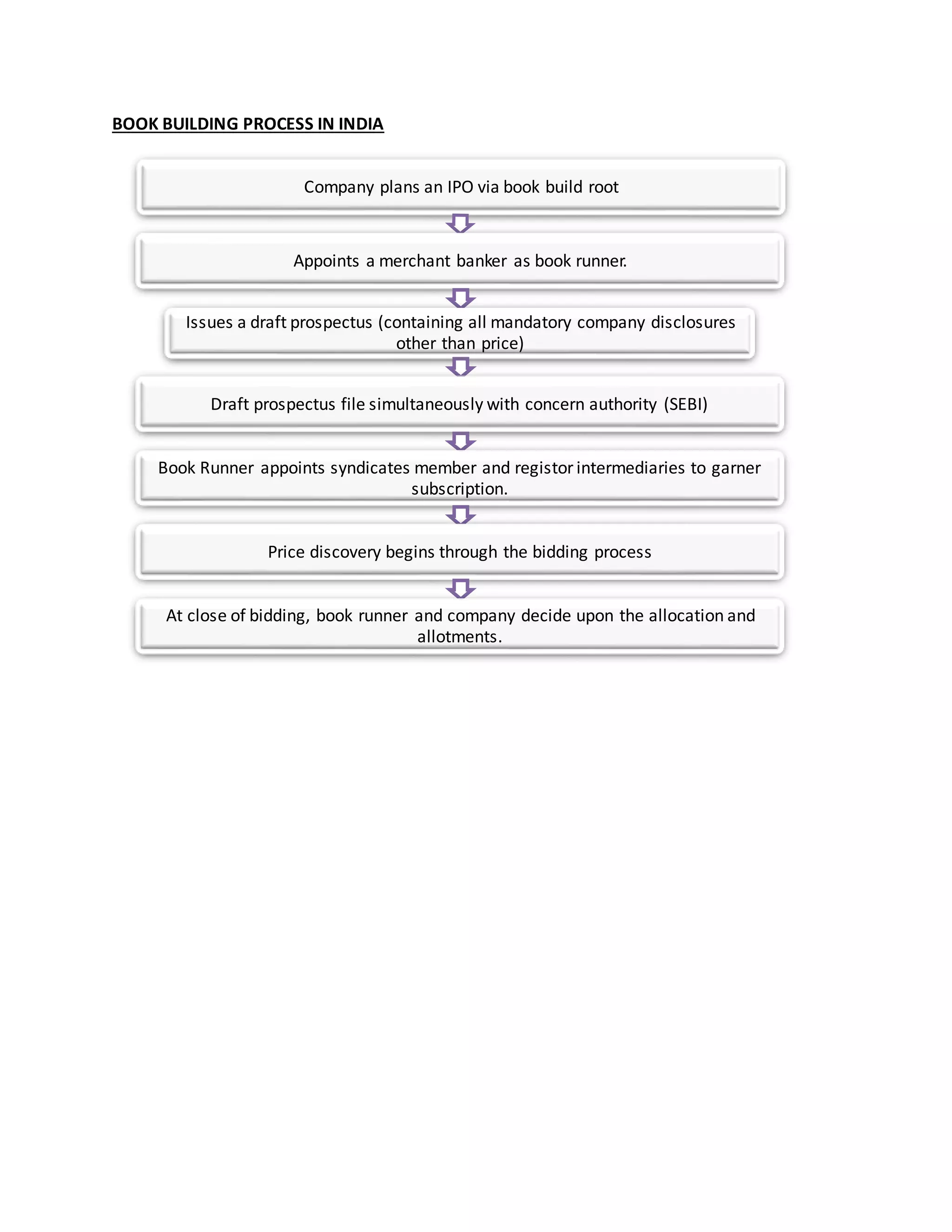 What is book building | DOCX