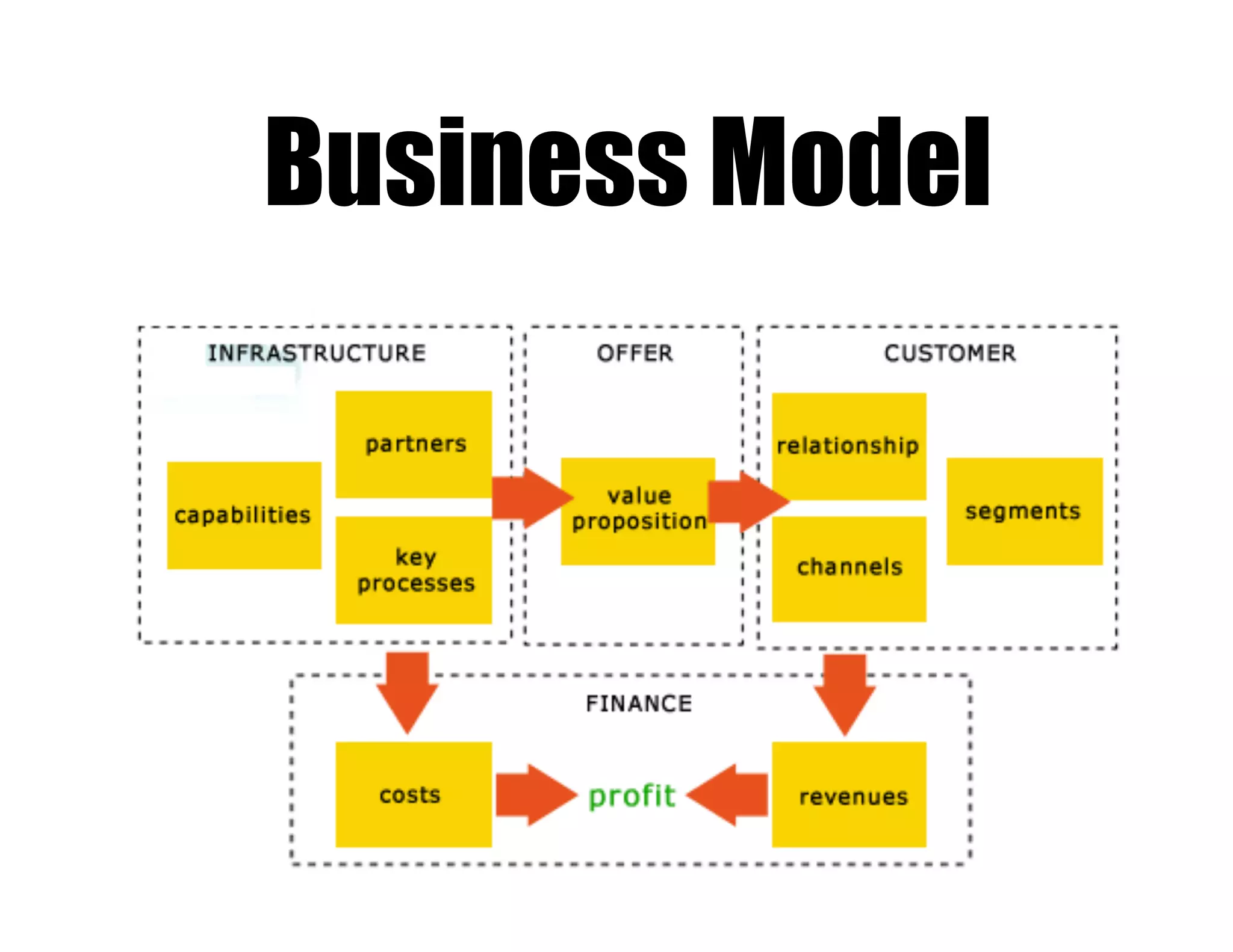 What is business model | PPT