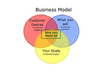 What is business model | PPT
