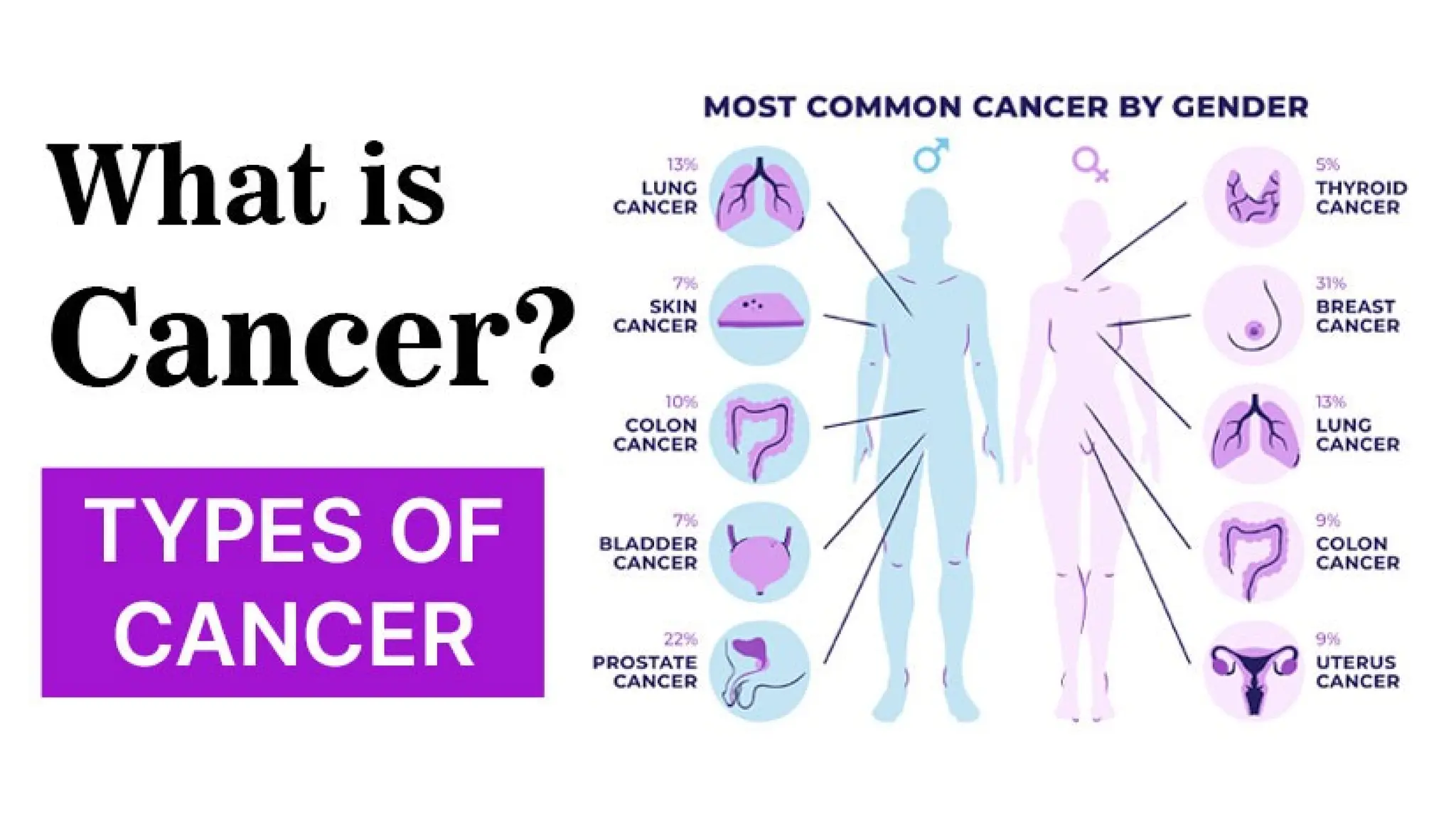 What Is Cancer? Awareness of Top 10 Cancer Symptoms & Types | PPTX