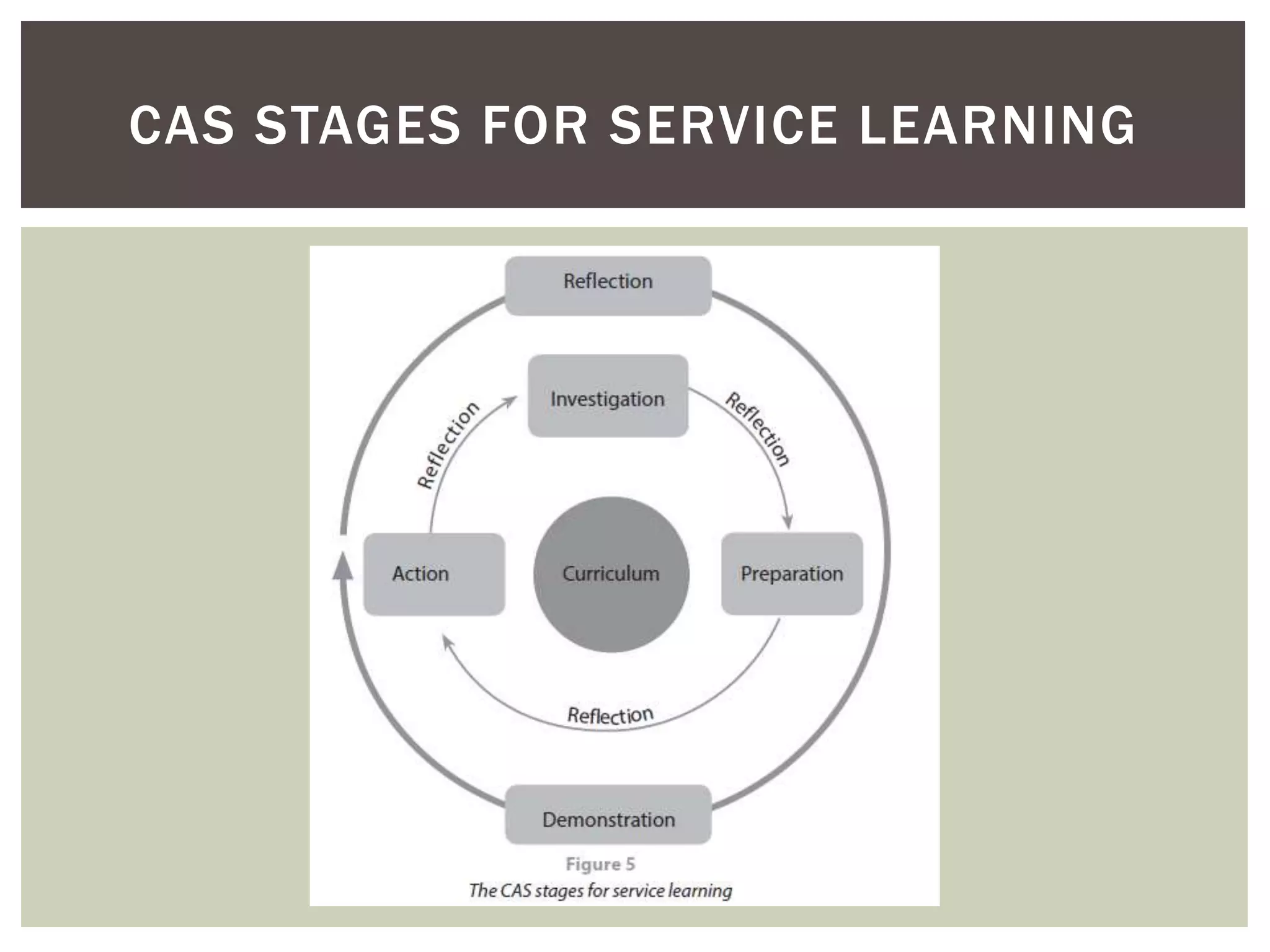 What is CAS? (IBDP) | PPTX