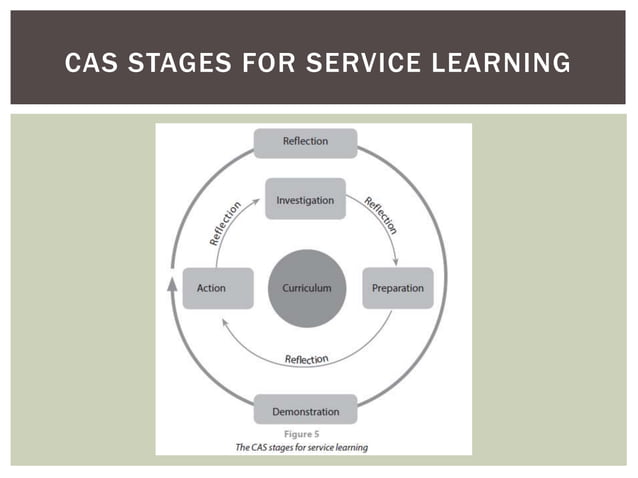 What is CAS? (IBDP) | PPTX | Educational Assessment | Education