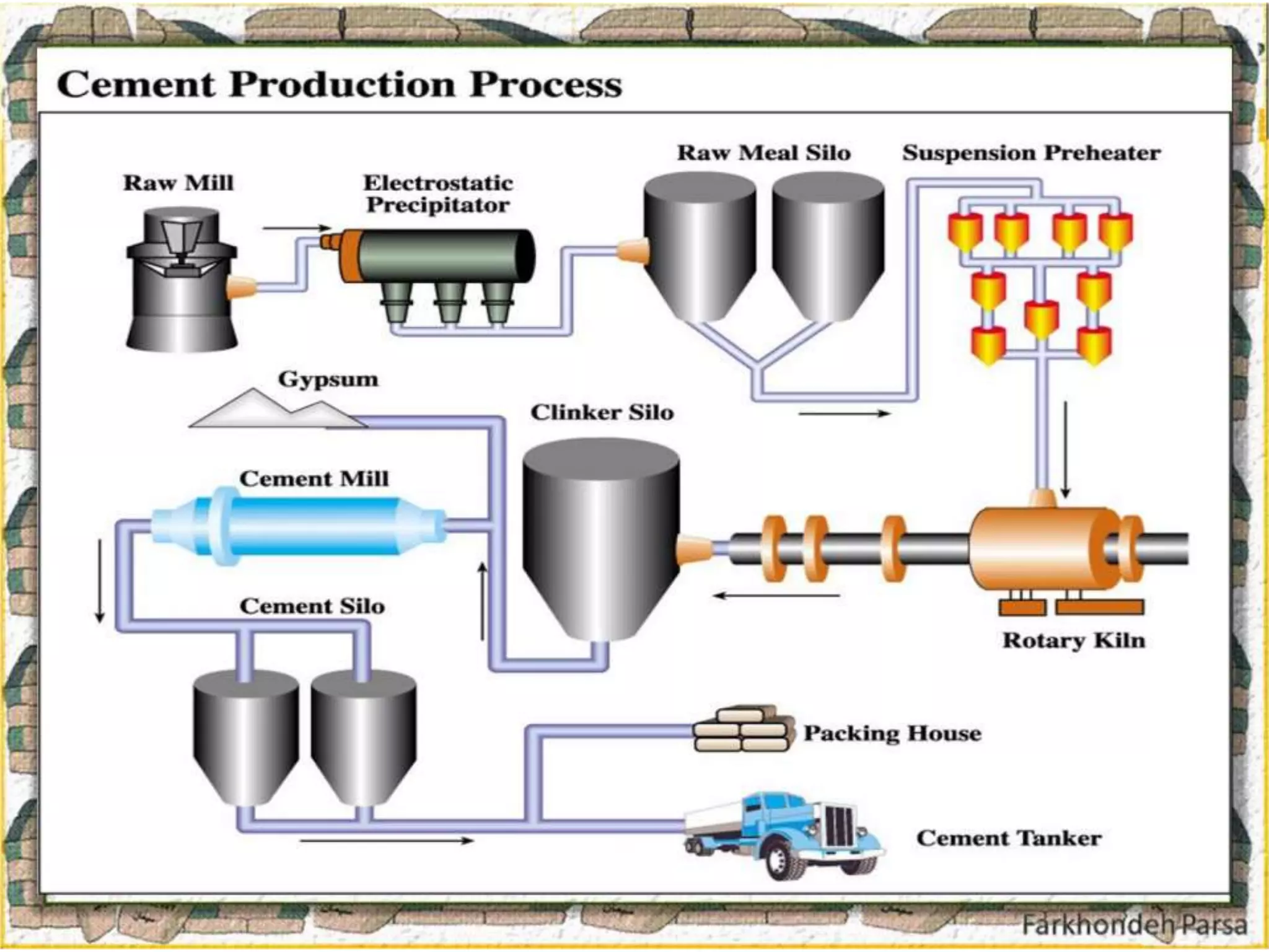 What is cement 1 | PPTX