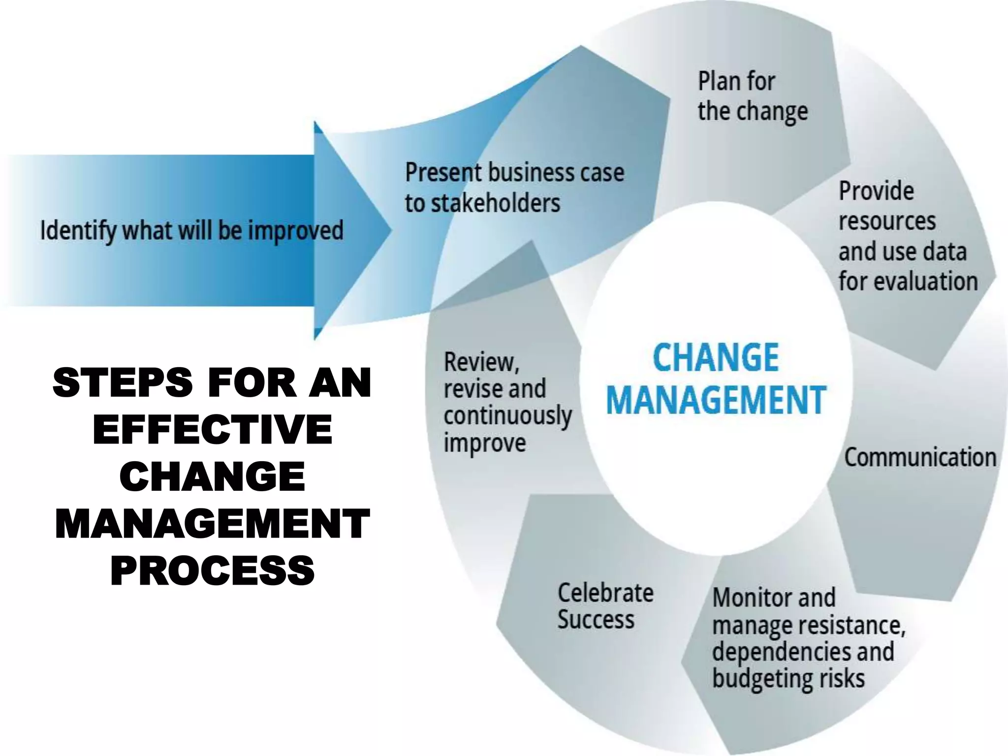 What is change management? | PPTX