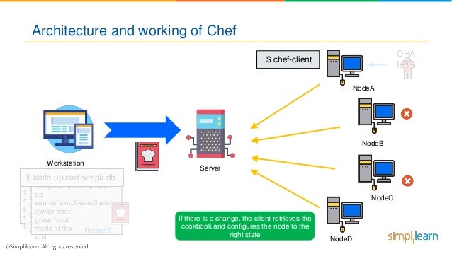 What Is Chef In Devops Chef Tutorial Chef Devops Training Devo