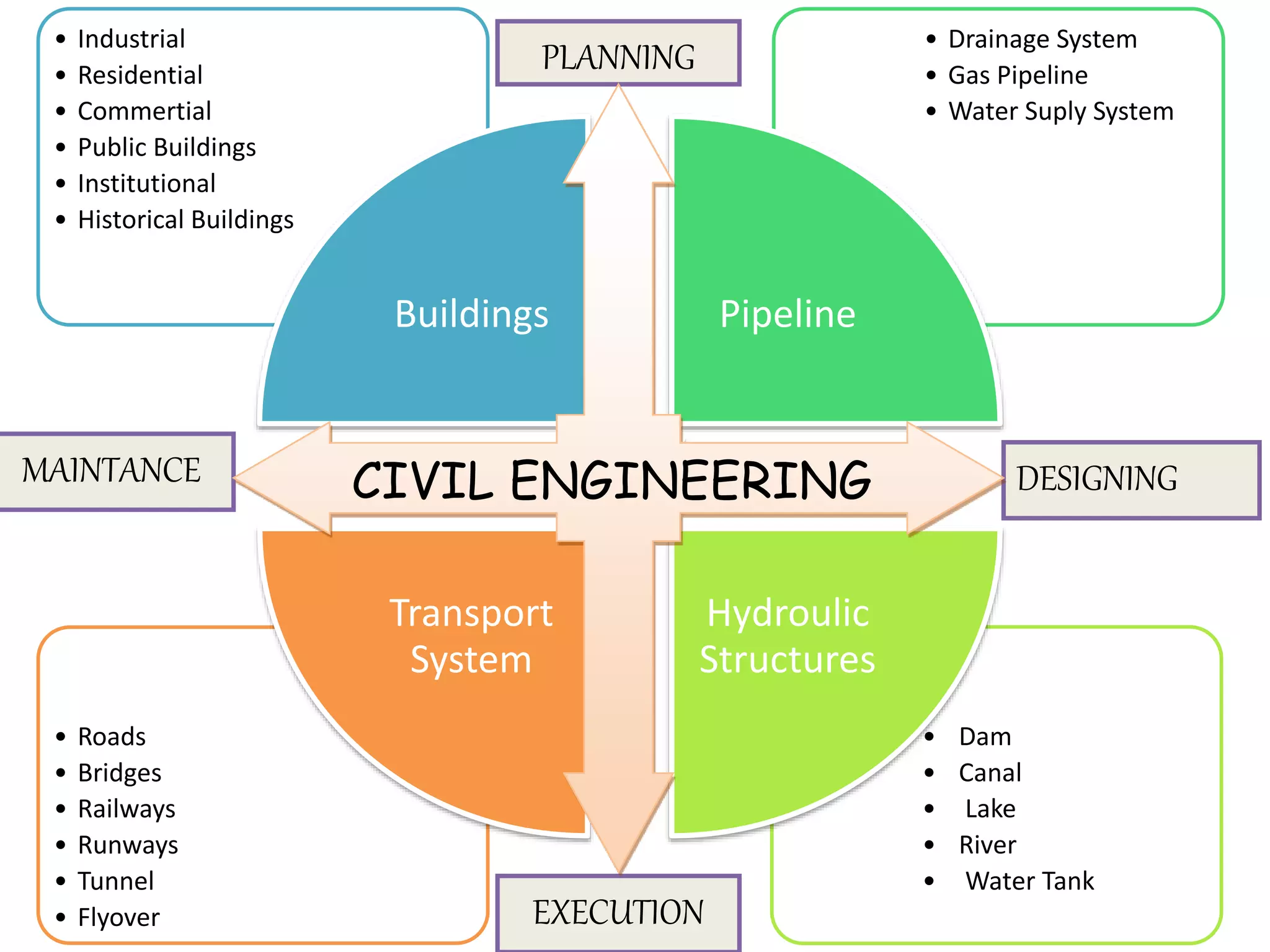 W hat is civil engineering | PPT