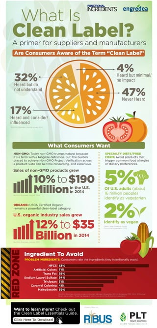 What is Clean Label? | PDF