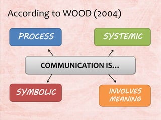 Communication and Its Process | PPTX